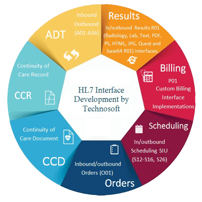 Entendendo o papel das interfaces HL7 na troca de informações de saúde ...