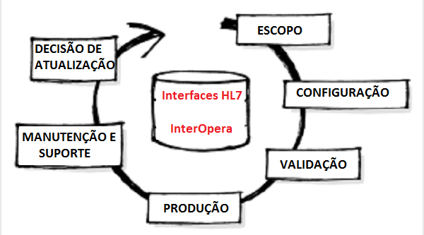 5 dicas para acelerar suas integrações HL7 – InterOpera – Health Connected